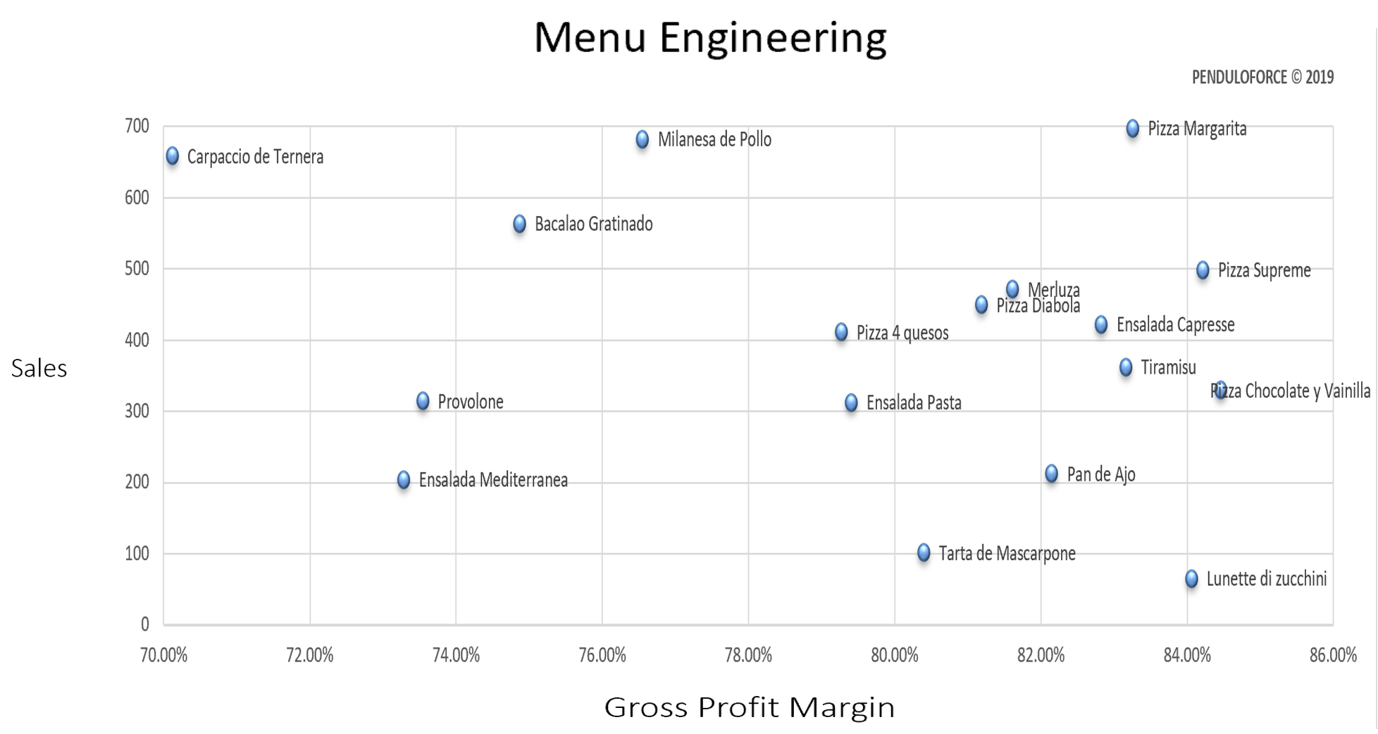 5 Easy steps to get the best version of your menu - Pendulo