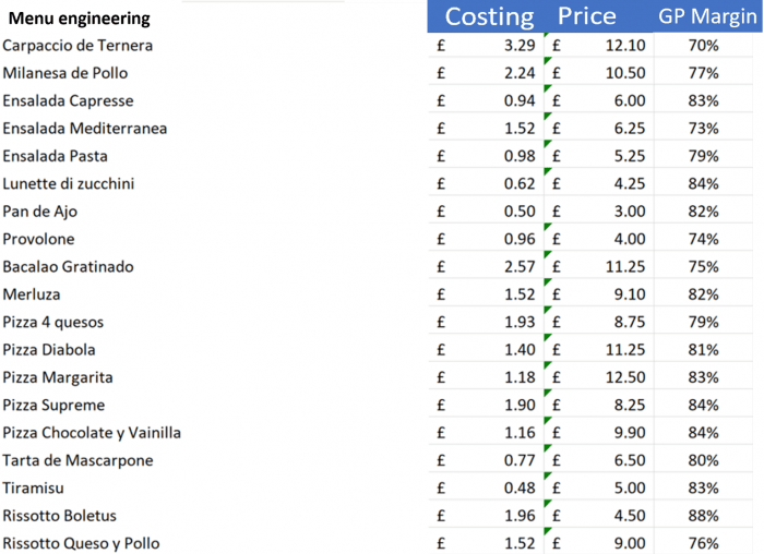 5 Easy steps to get the best version of your menu - Pendulo