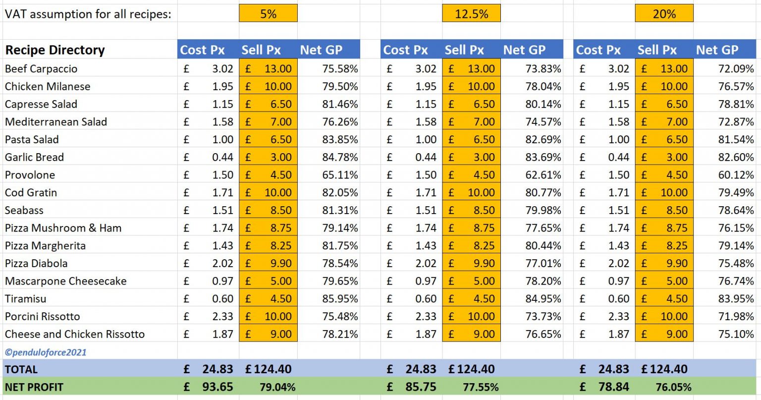 Food and soft drinks VAT rates and changes in hospitality
